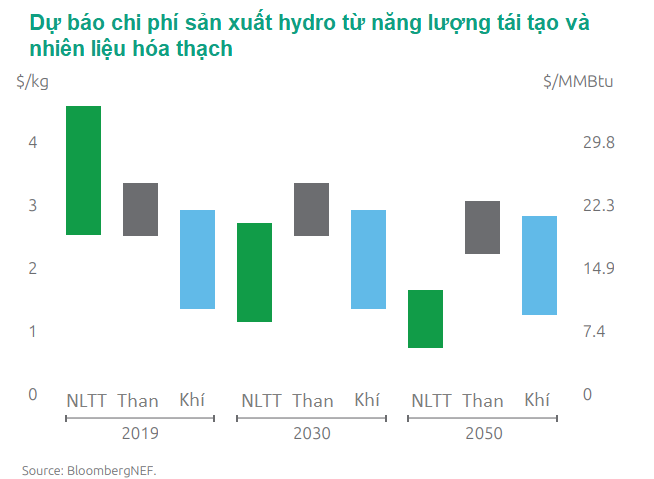 Sản xuất Hydro xanh: Bánh ngon… khó “xơi”